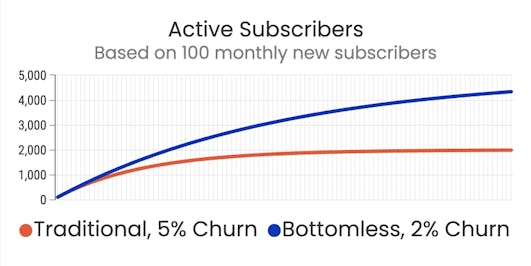 Bottomless.com: Partners
